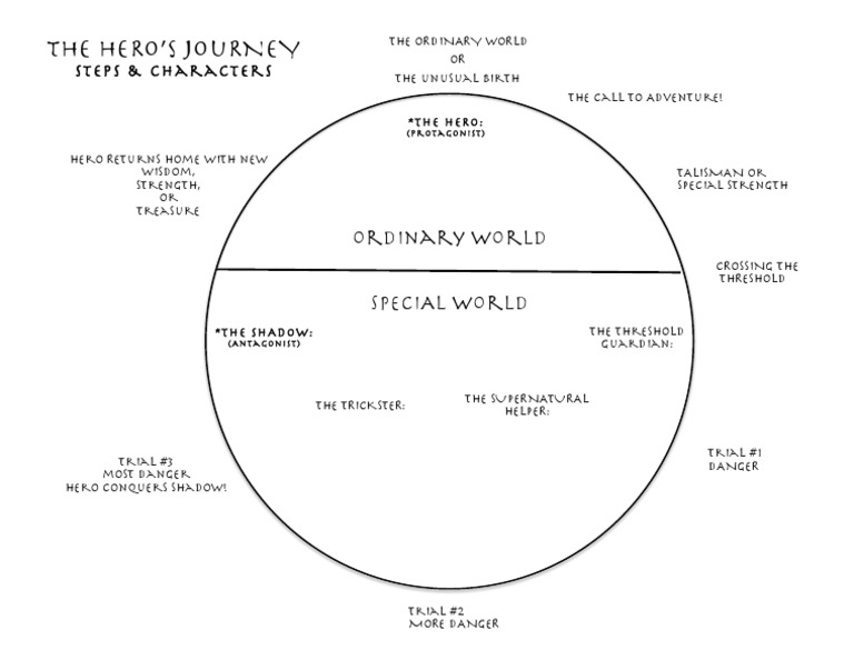 Hero's Journey: Steps & Characters Guide | PDF
