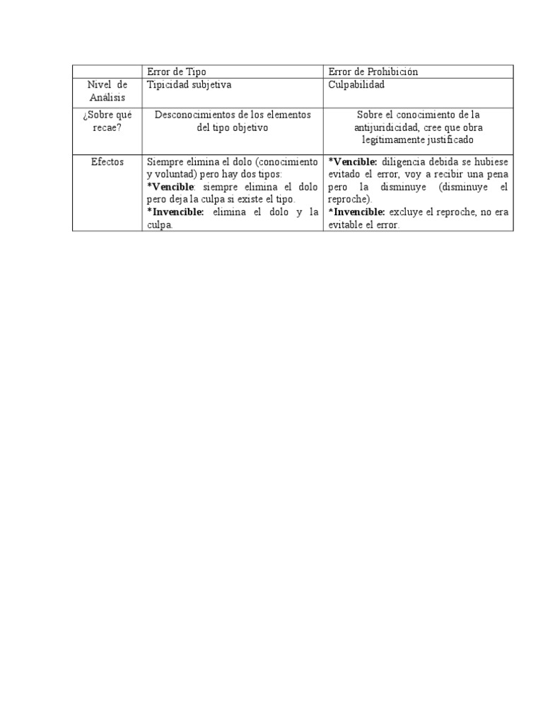 Cuadro Comparativo Error de Tipo y Error de Prohibicion | PDF