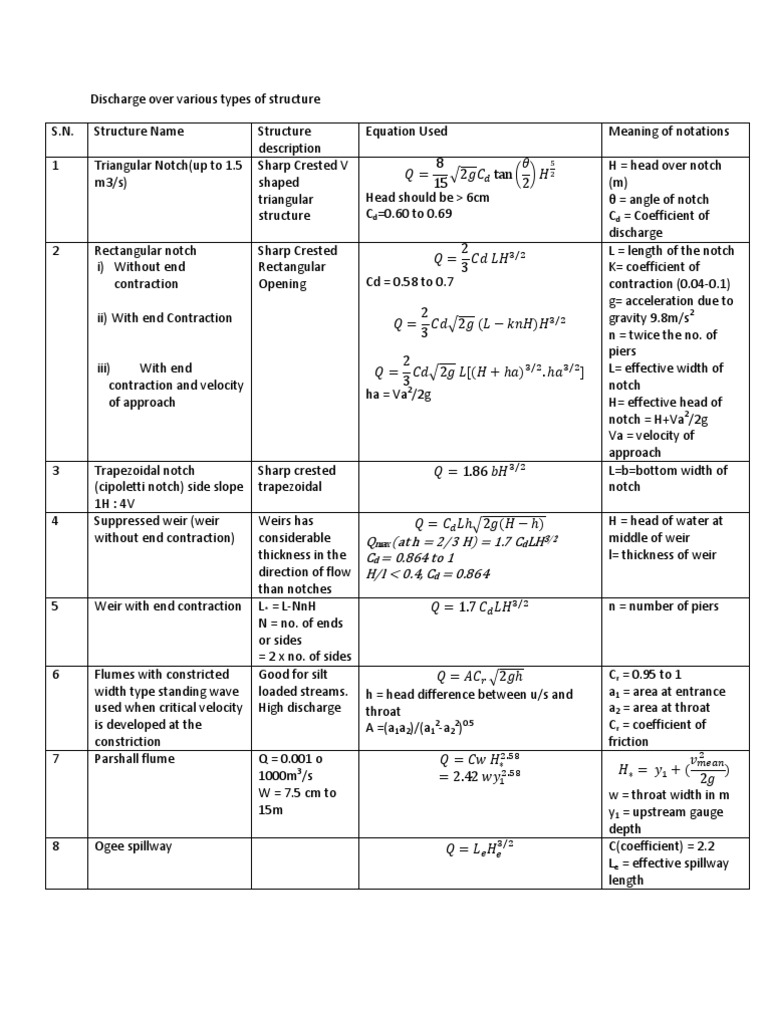 Discharge Over Various Types of Structure | PDF