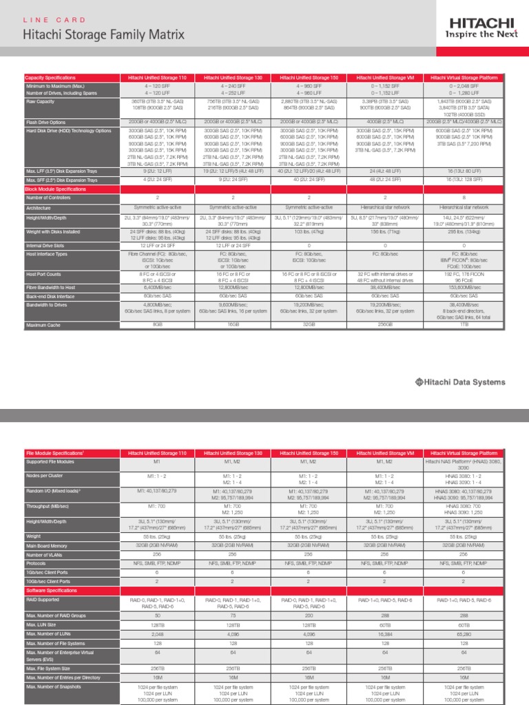 Hitachi Storage Family Matrix: Line Card | PDF | Disk Storage | File System