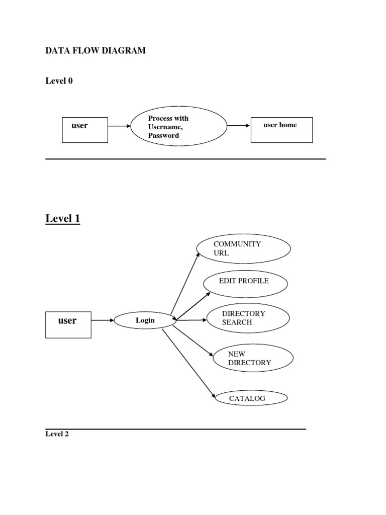 Level 1 Data Flow Diagram Overview | PDF