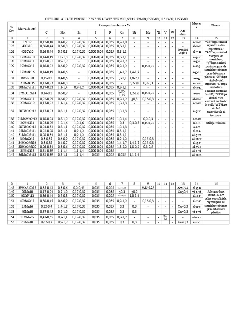prop chimice :Oteluri Aliate Pt Piese Tratate