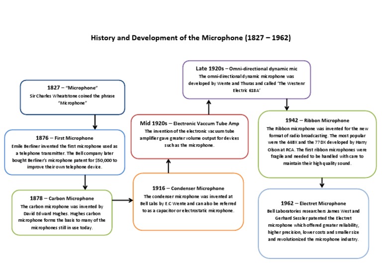 Microphone Invention Timeline (1827-1962) | PDF