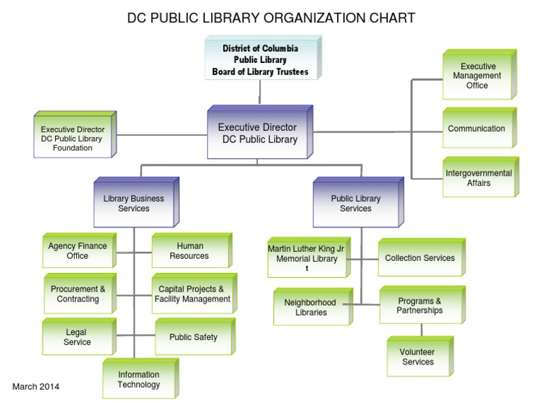 DC Public Library Organization Chart: District of Columbia Public Library Board of Library ...