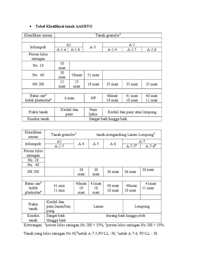 Tabel Aashto | PDF