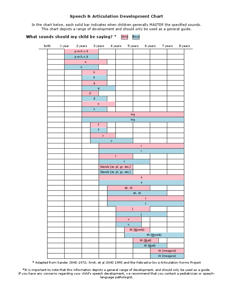 Articulation Development Chart