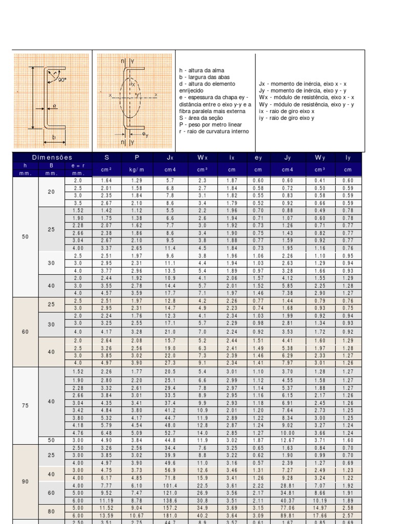 Tabela Perfil U Dobrado | PDF