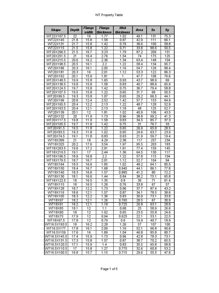 WT Steel Section Tables 080307 | PDF