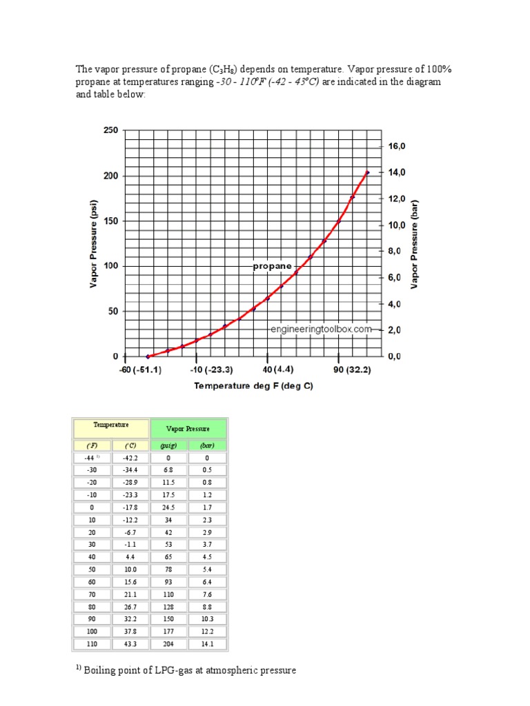 Propane Vapor Pressure and Boiling Points | PDF | Propane | Evaporation