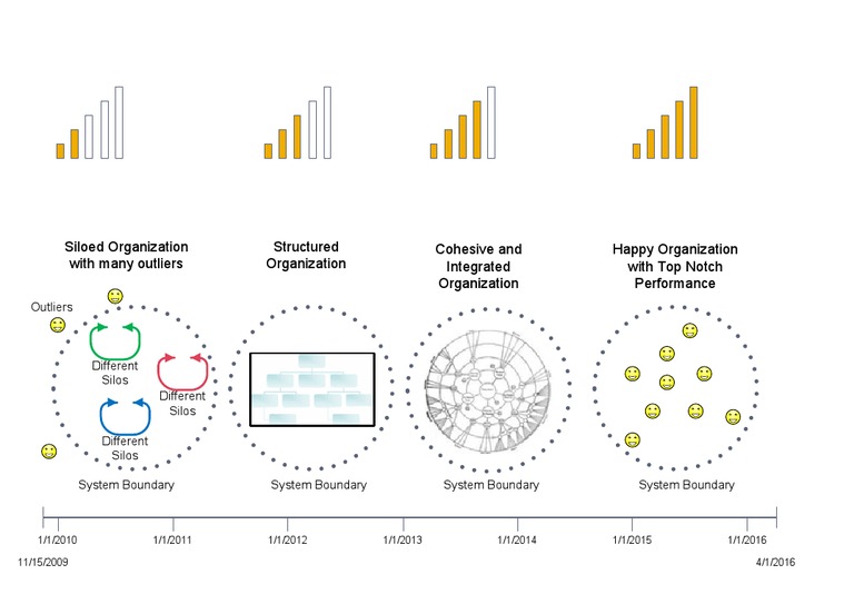 Siloed Organization With Many Outliers Structured Organization Cohesive ...