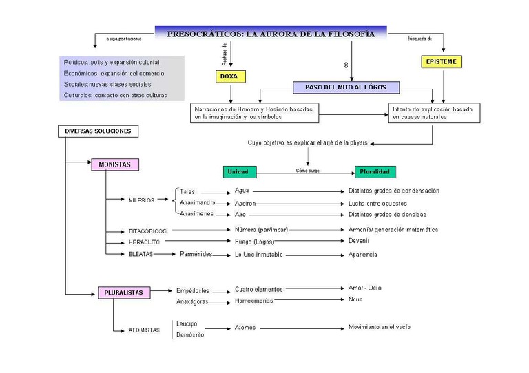 Mapa Conceptual Presocráticos | PDF
