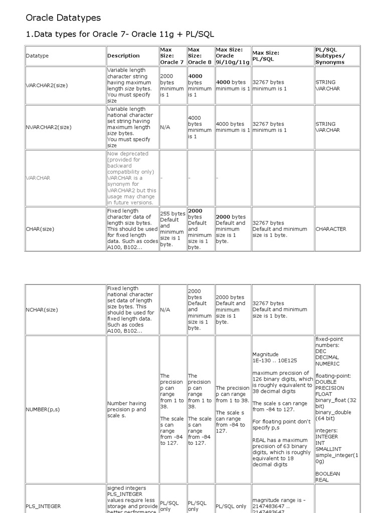 Oracle Datatypes 1 Data Types For Oracle 7 Oracle 11g Plsql Pdf