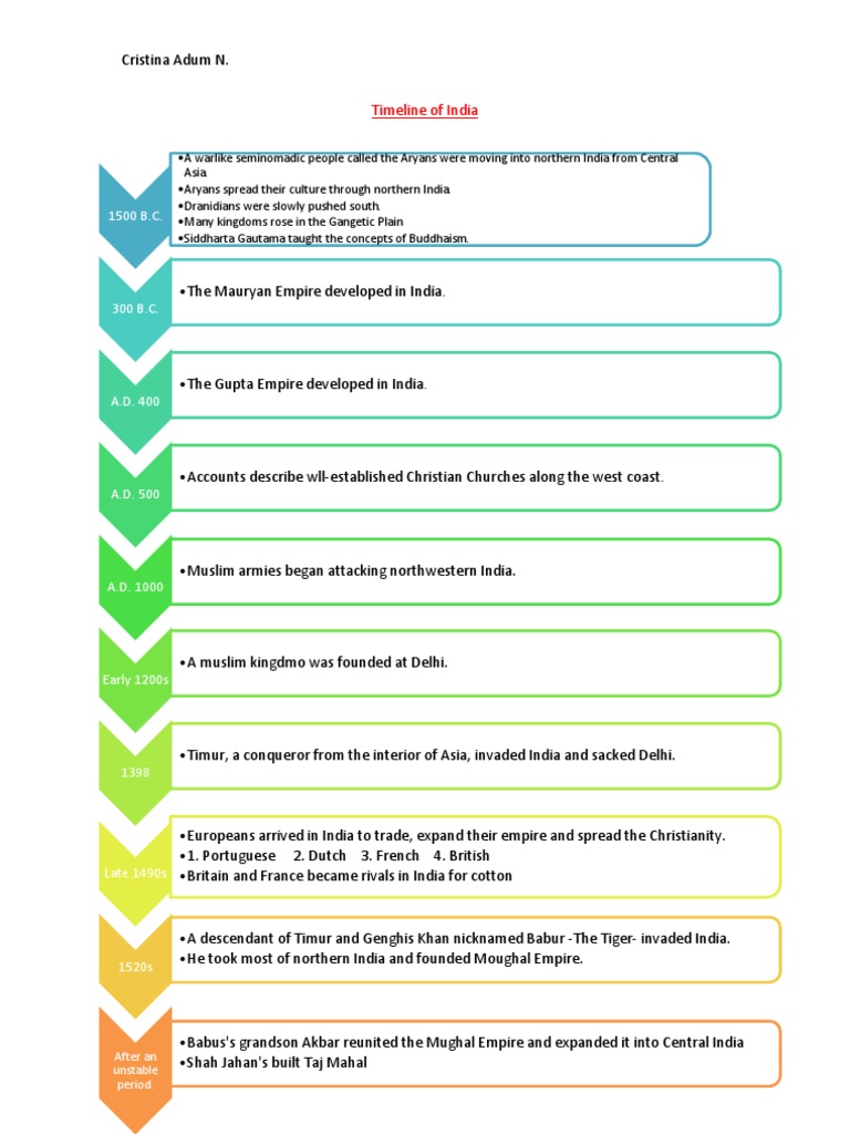 Timeline of India: After An Unstable Period | Download Free PDF ...