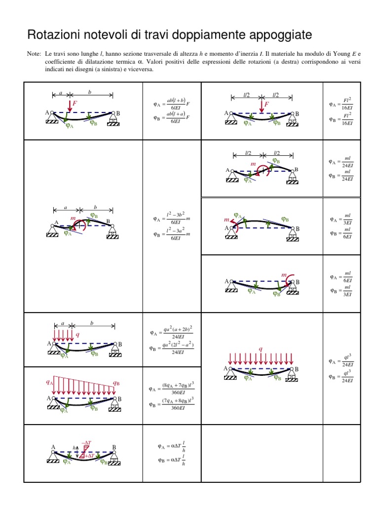 Rotazioni Notevoli Di Travi Doppiamente Appoggiate | PDF