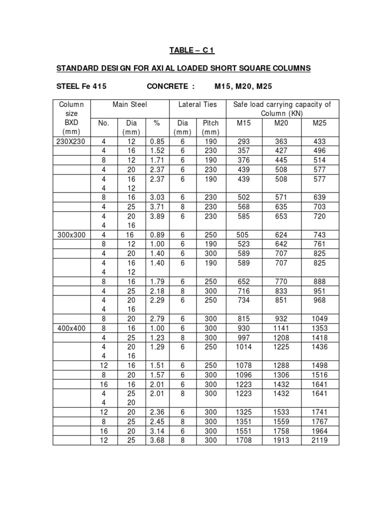 Table - C 1 Standard Design For Axial Loaded Short Square Columns STEEL ...