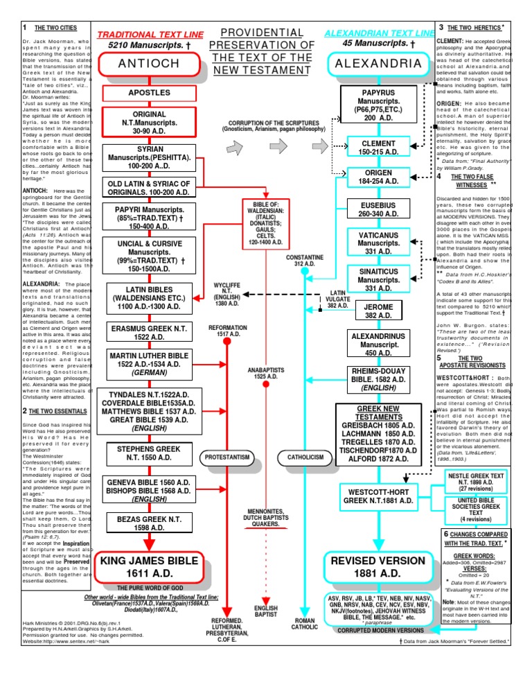 Bible Chart | Early Centers Of Christianity | New Testament