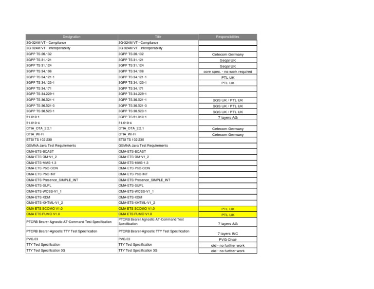 PTCRB TC DB Test Specifications | PDF