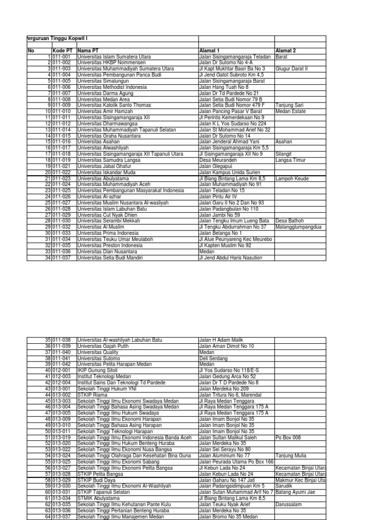 Daftar-Alamat-Perguruan-Tinggi-Kopwil I | PDF