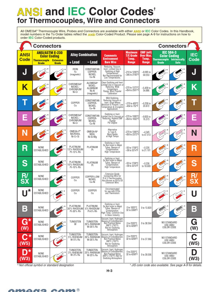 Ansi Iec Color Codes Tc | Flow Measurement | Thermocouple