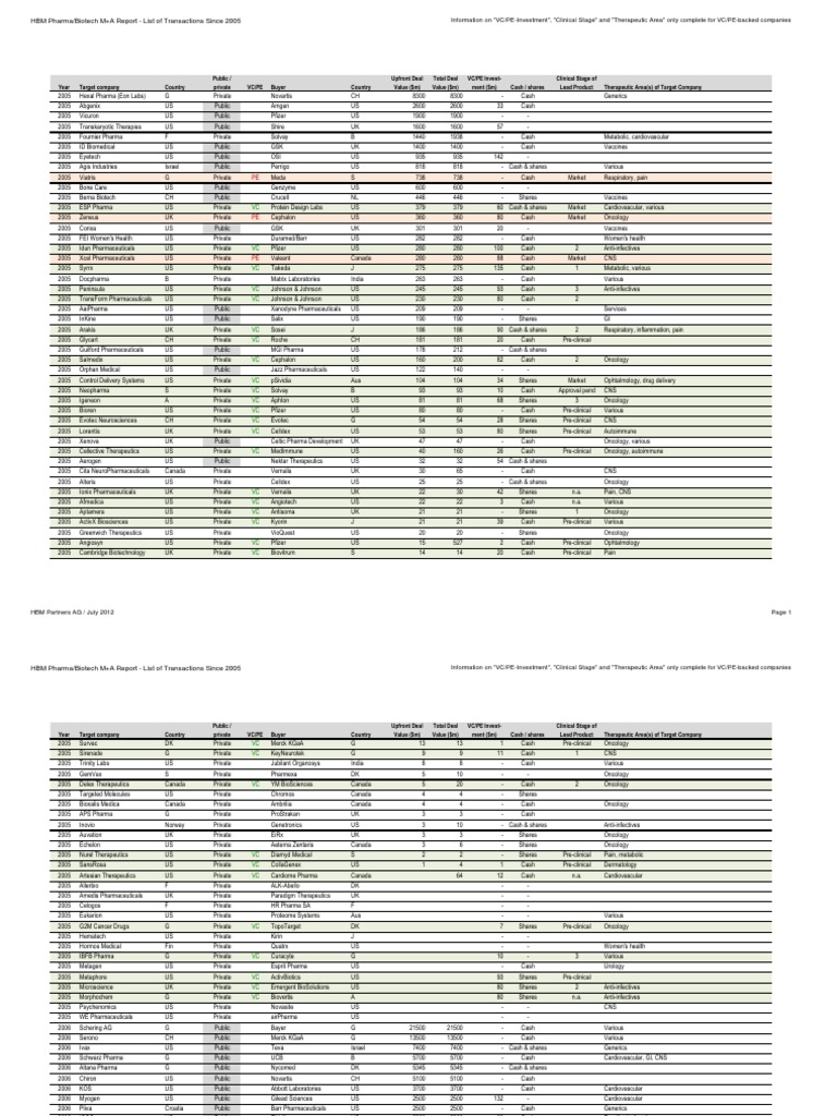 Pharma Biotech M A Transactions 2005-2012 | PDF | Astra Zeneca ...