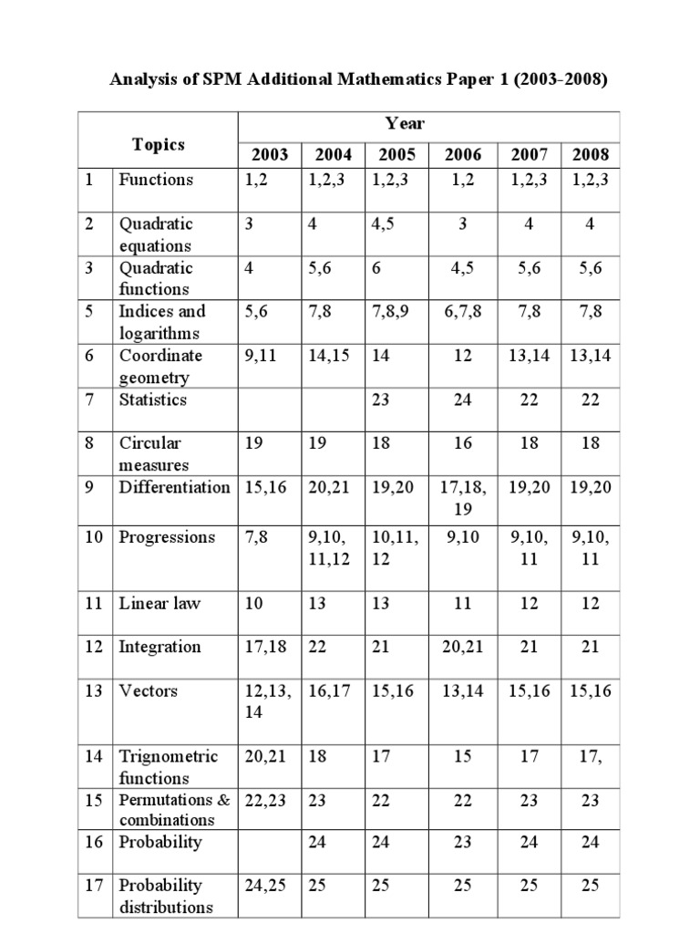 SPM Additional Mathematics Analysis 2003-2008 | PDF | Teaching Methods ...