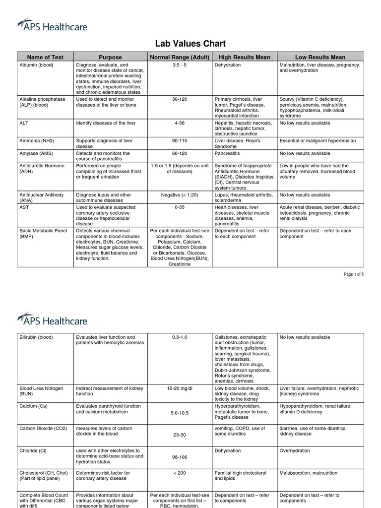 Lab Values Chart: Name of Test Purpose Normal Range (Adult) High ...