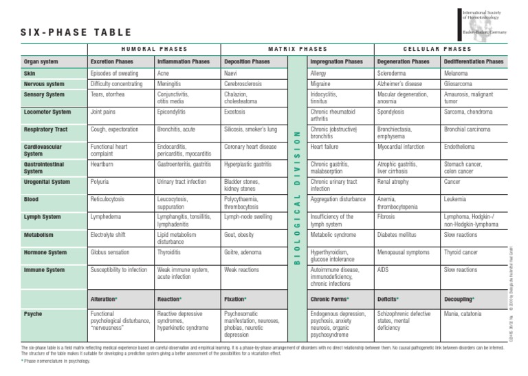 Six-Phase Table: International Society of Homotoxicology | PDF ...