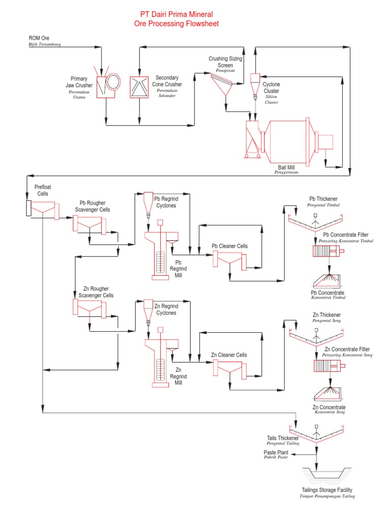 PT. Dairi Prima Mineral Ore Processing Flowsheet | PDF