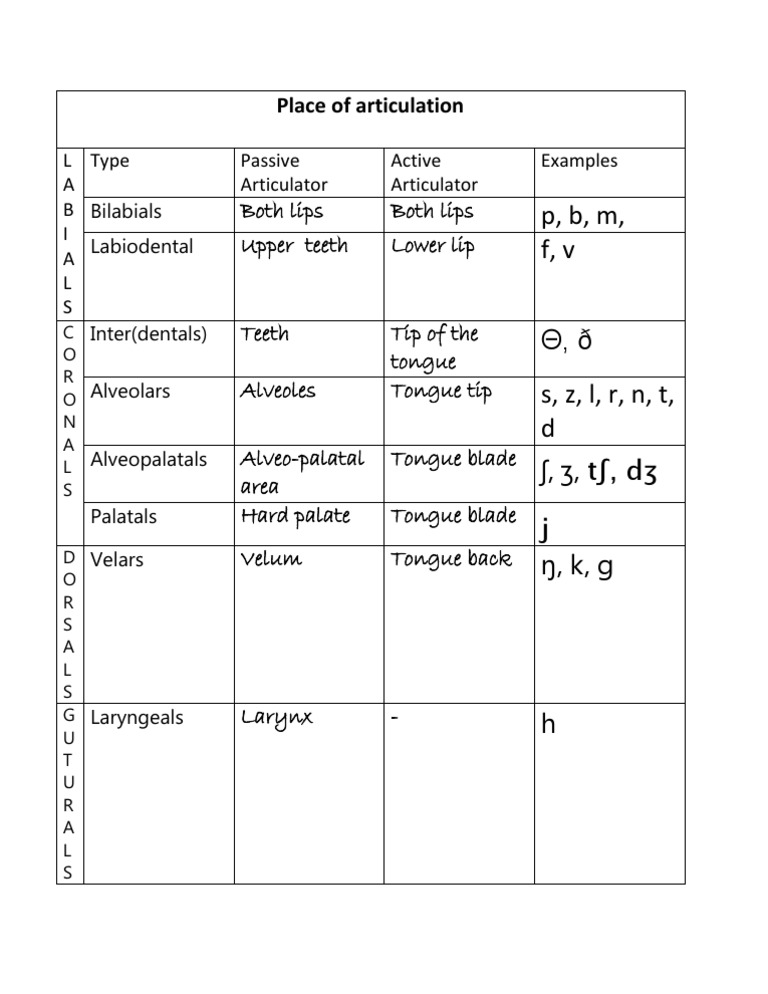 p, b, m, f, v Θ, ð s, z, l, r, n, t, d ʃ, ʒ, tʃ, dʒ j ŋ, k, g | PDF