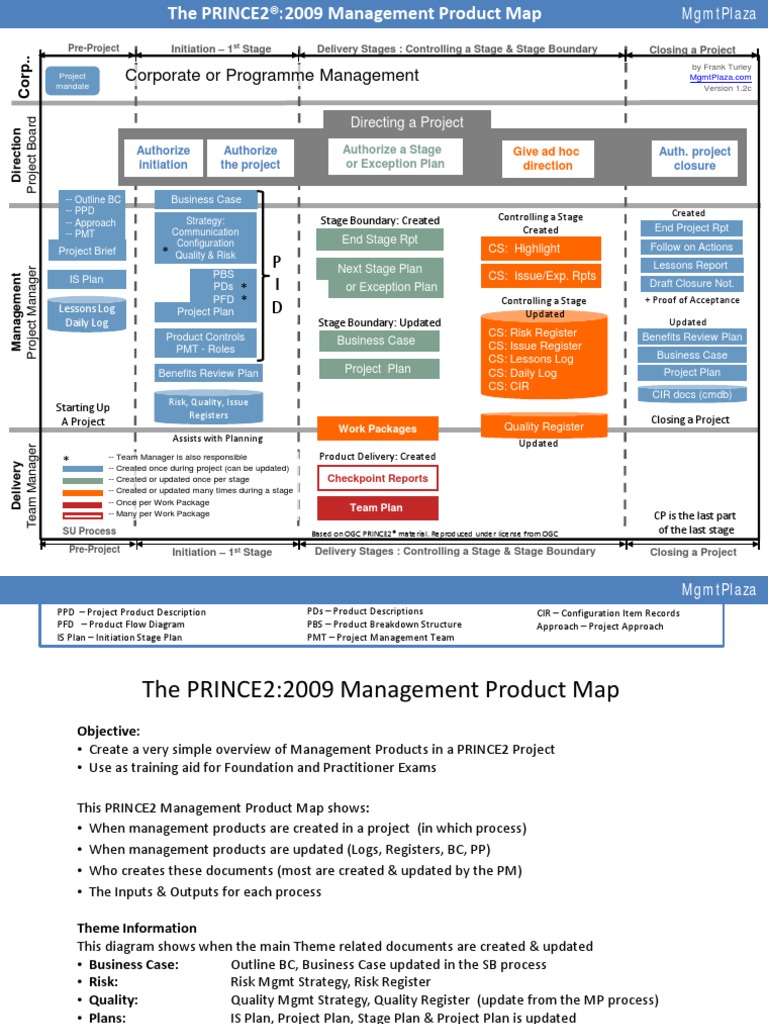 PRINCE2 Management Product Map | Download Free PDF | Projects | Industries