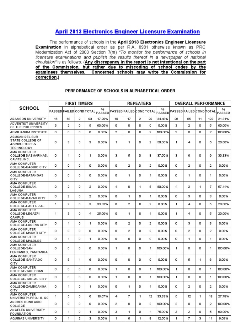Electronics Engineer (ECE) Board Performance of Schools | PDF | Luzon ...