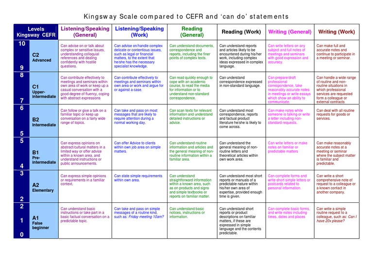 Kingsway Scale Compared To CEFR and Can Do' Statements: Listening ...