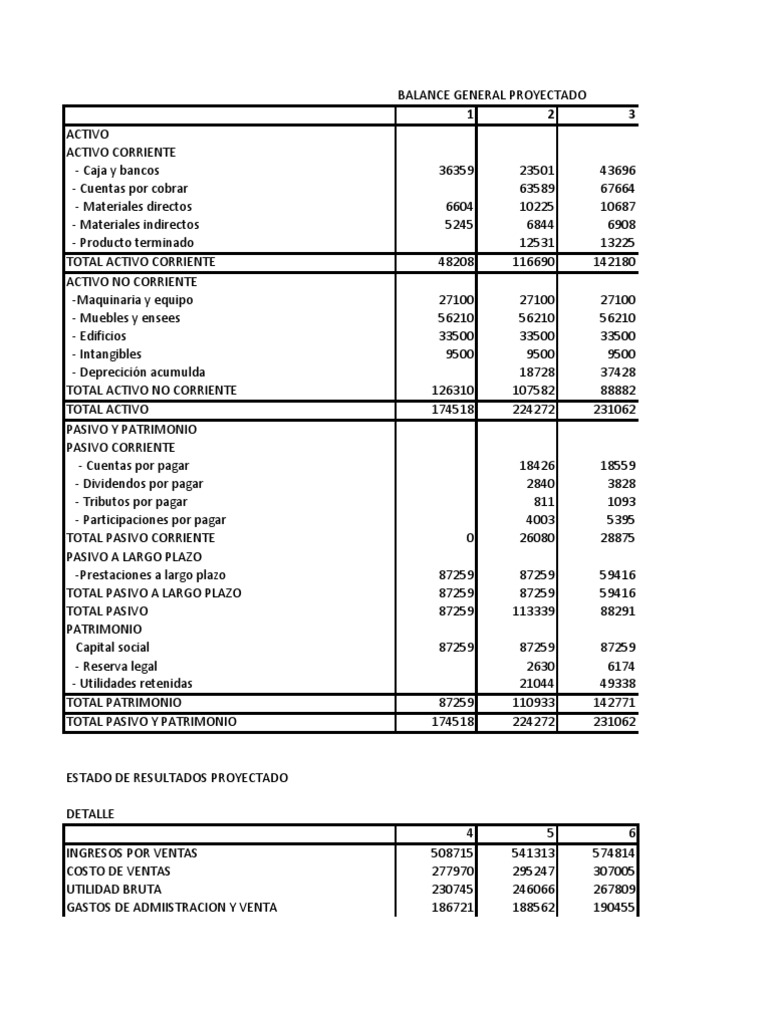 Balance General Proyectado 2023 | PDF | Estado de resultados | Negocios ...