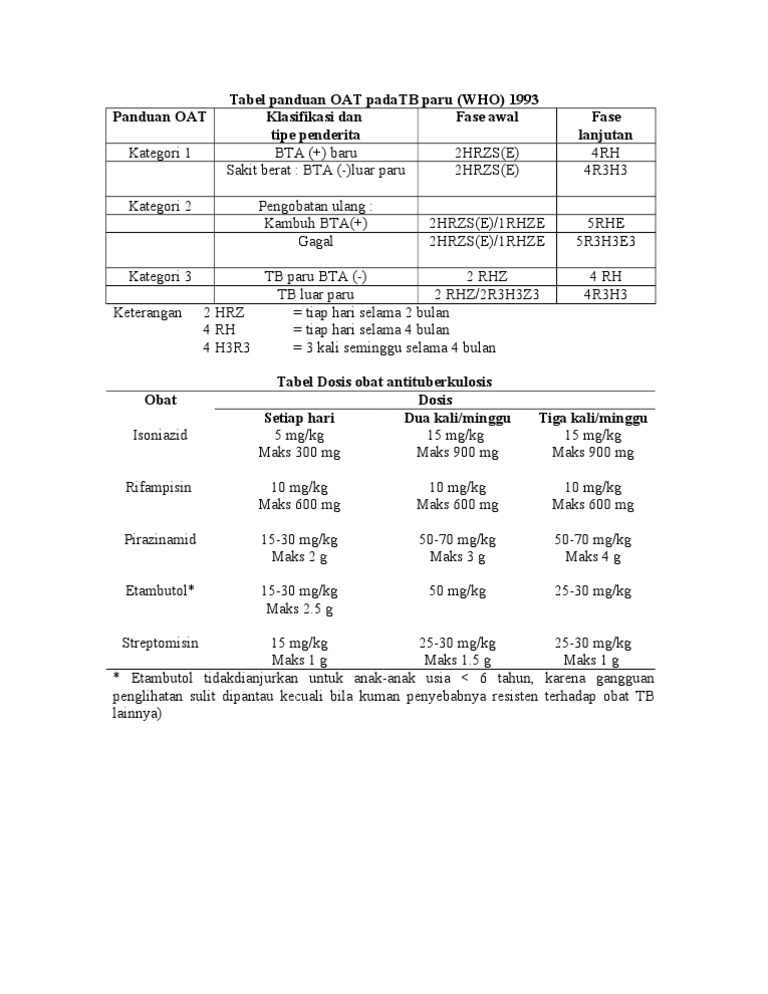 Tabel Panduan OAT PadaTB Paru | PDF | Kesehatan Holistik