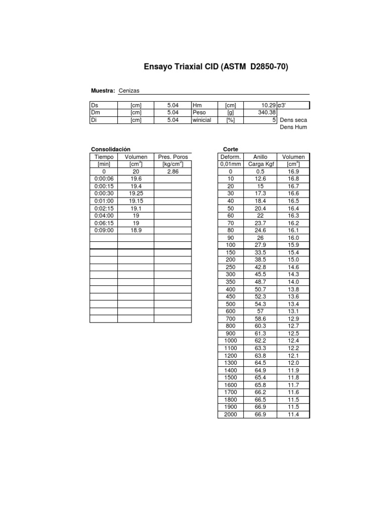 Resultados del ensayo triaxial CID (ASTM D2850-70) sobre una muestra de ...