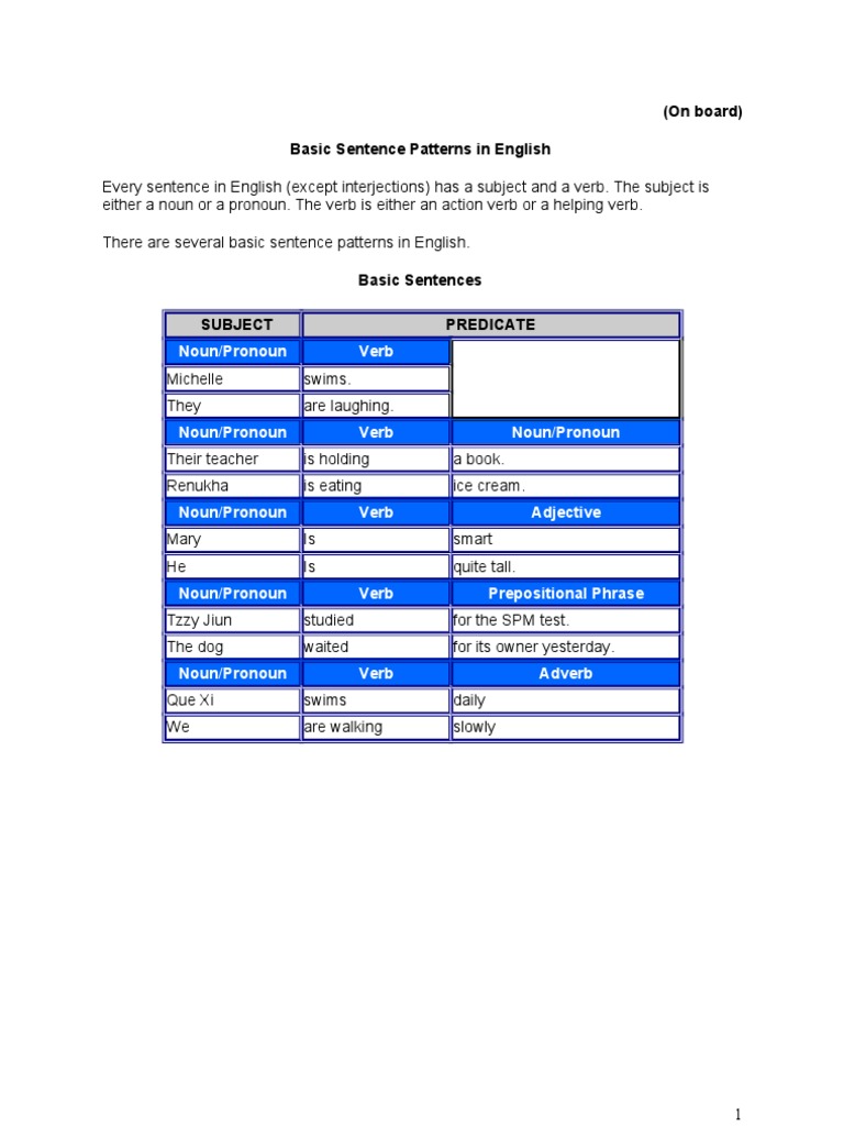 Basic Sentence Patterns in English | Subject (Grammar) | Sentence ...