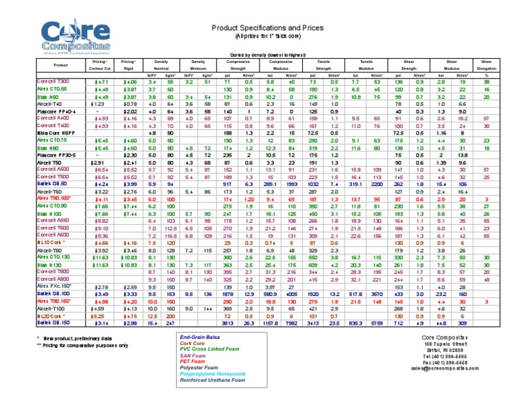 A Comprehensive Guide to Sandwich Panel Core Materials: Densities ...