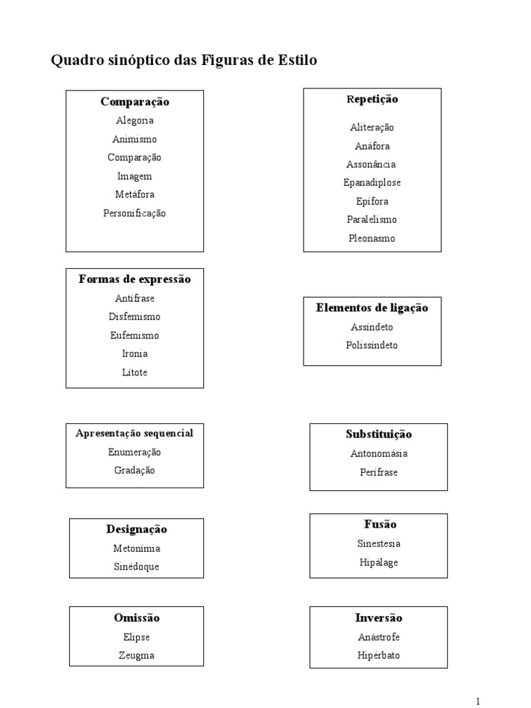 Quadro Sinoptico Das Figuras de Estilo | PDF | Metáfora | Alegoria