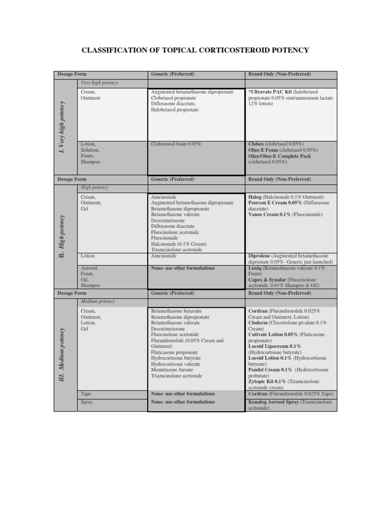 Classification of Topical Corticosteroid Potency Lotion | PDF | Topical ...