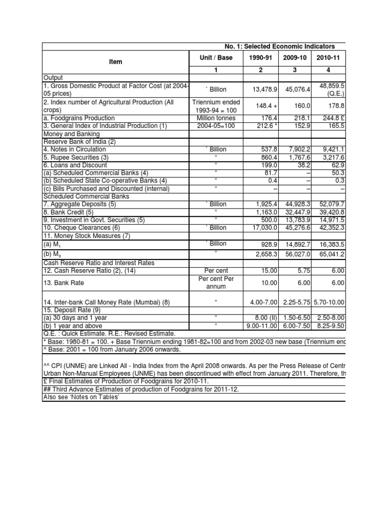 No. 1: Selected Economic Indicators Item Unit / Base | PDF | Money ...