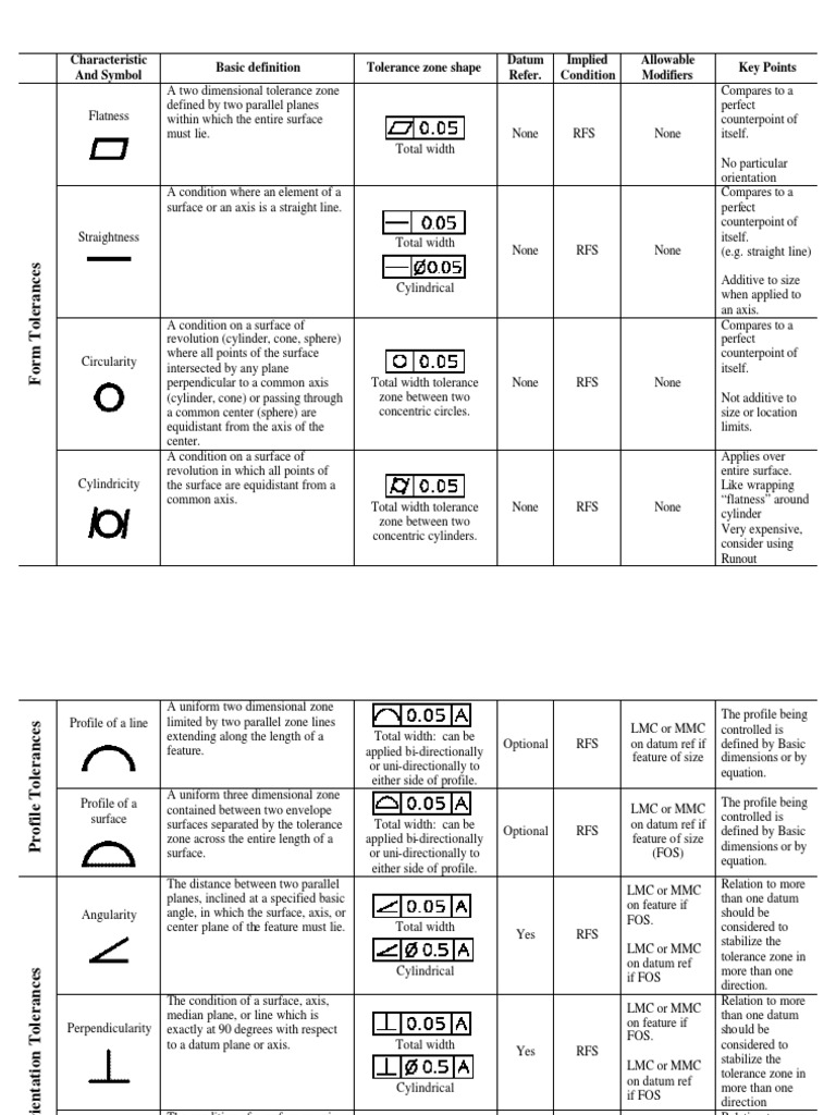 Characteristic and Symbol Basic Definition Tolerance Zone Shape Datum ...