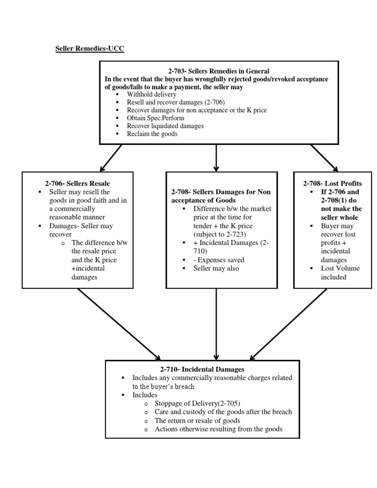 Seller Remedies - Flow Chart | PDF