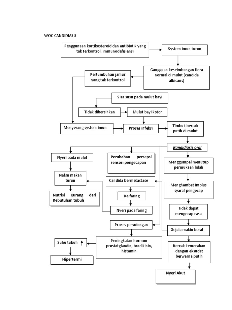 Pathway Candidiasis | PDF