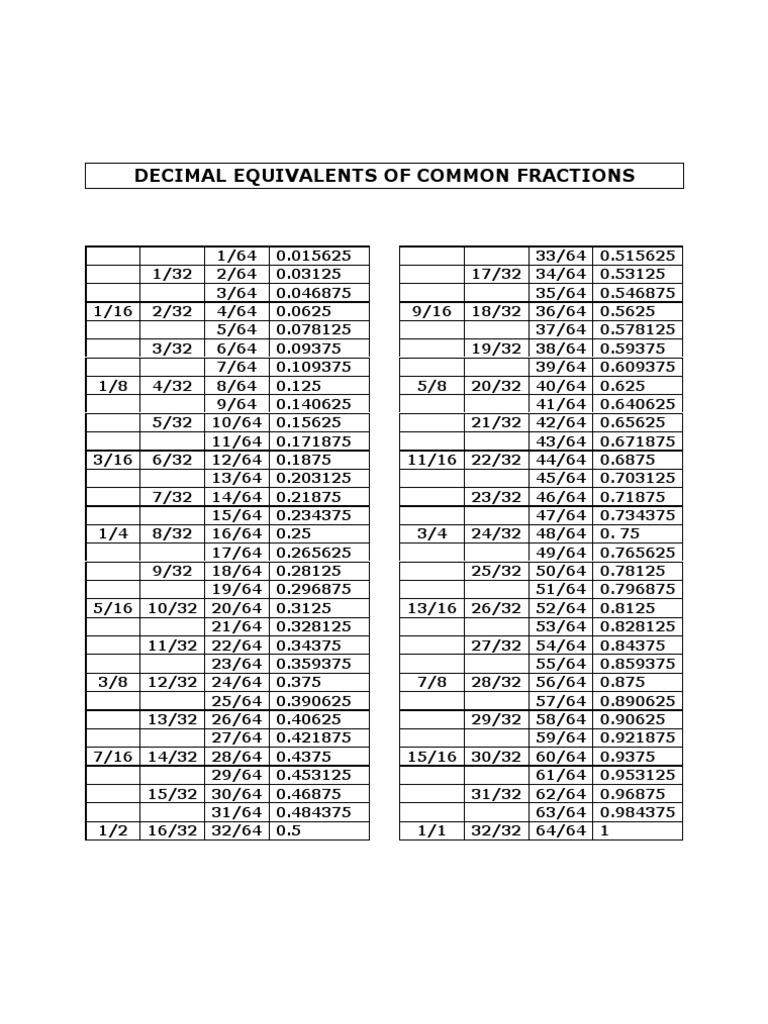 Decimal Equivalents of Common Fractions | PDF