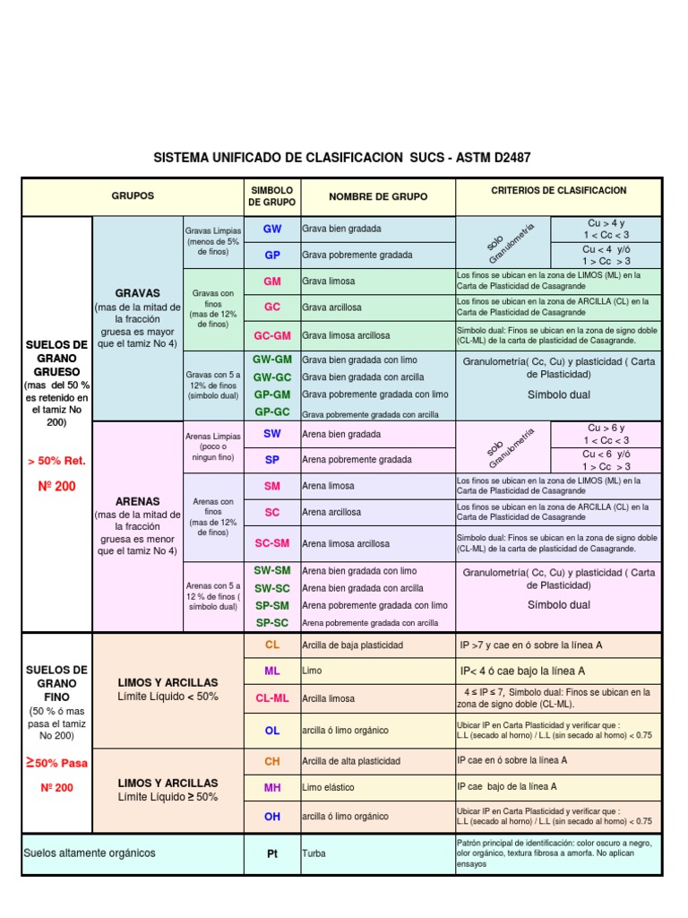 Sistema unificado de clasificación de suelos (SUCS) según la norma ASTM ...