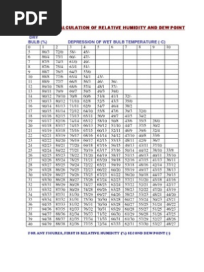 Dewpoint And Relative Humidity Chart