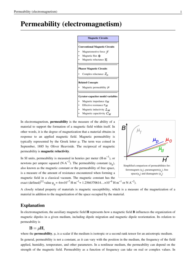 Permeability (Electromagnetism) | Magnetic Field | Condensed Matter
