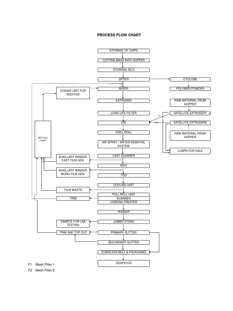 Packaging Operations Flow Chart | PDF