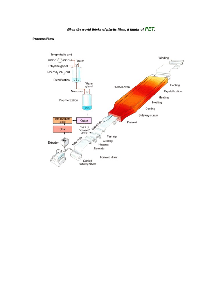 Process Flow For BOPET Film | PDF