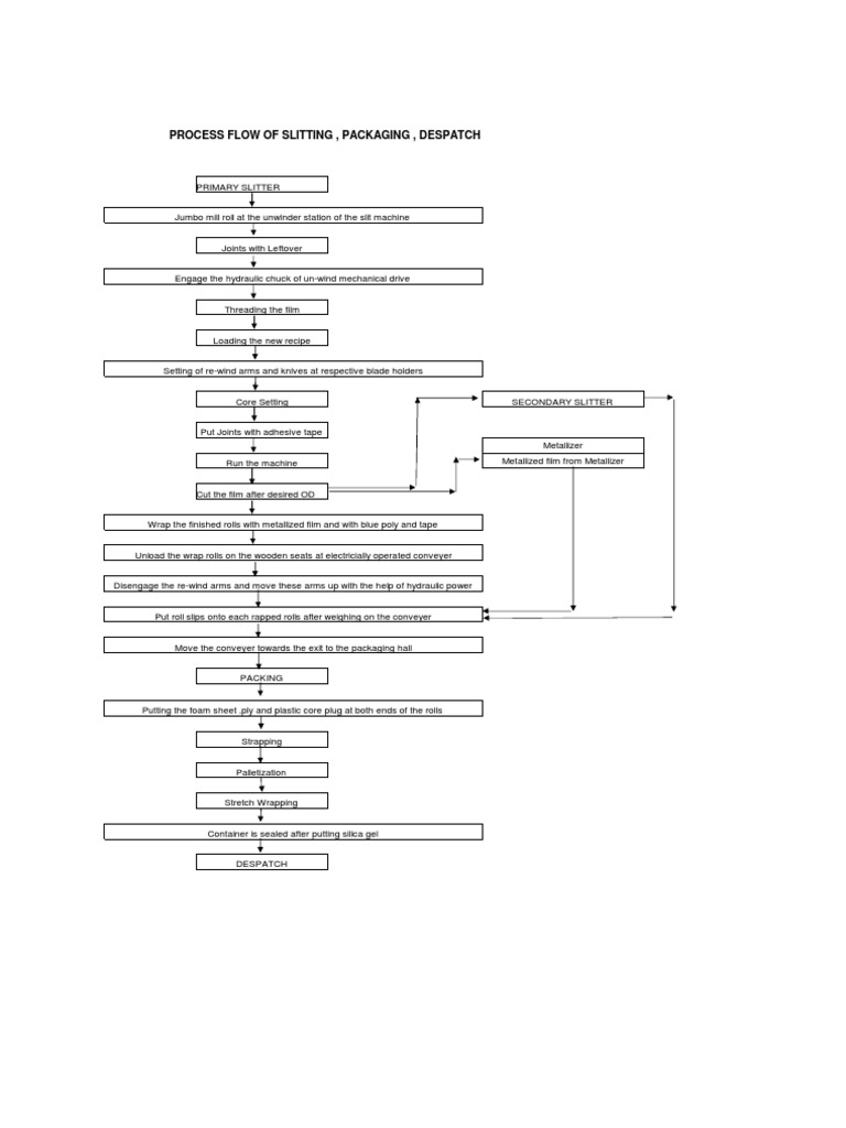 Process Flow of Slitting, Packaging, Dispatch | PDF